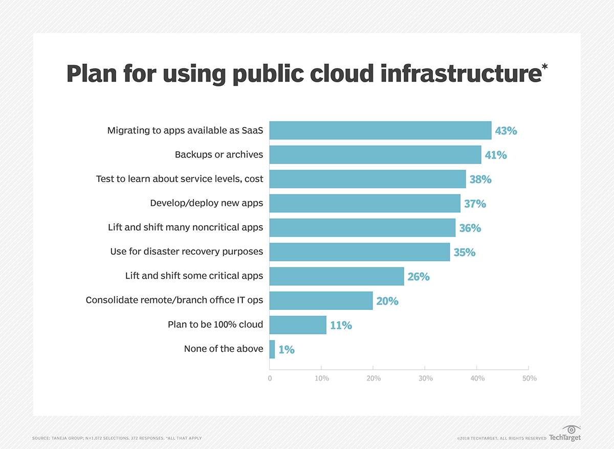 Private cloud backup vs. public cloud vs. service providers | TechTarget
