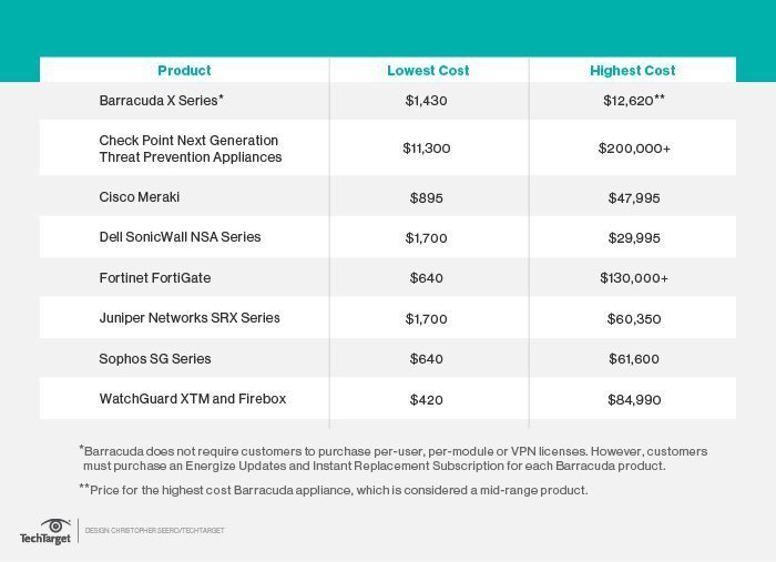 Comparing the best UTM products in the industry | TechTarget
