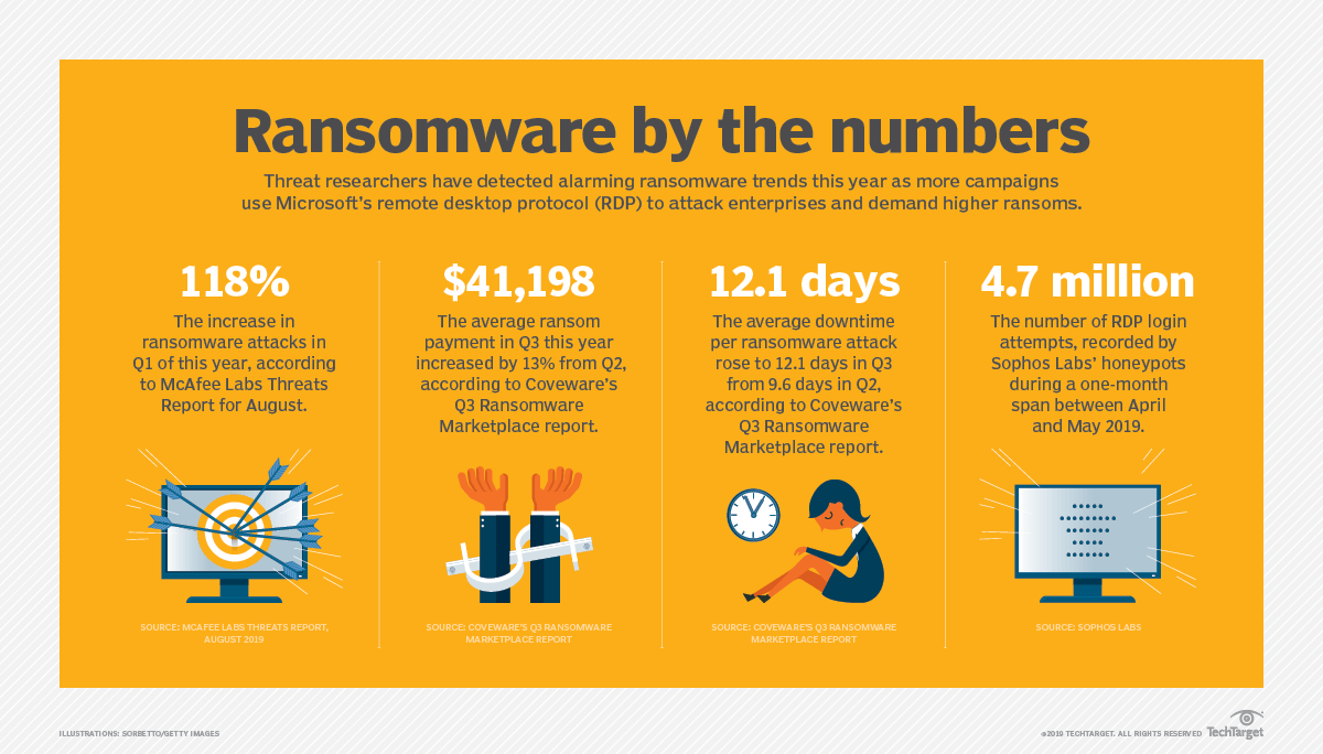 Ransomware attacks shaking up threat landscape -- again | TechTarget
