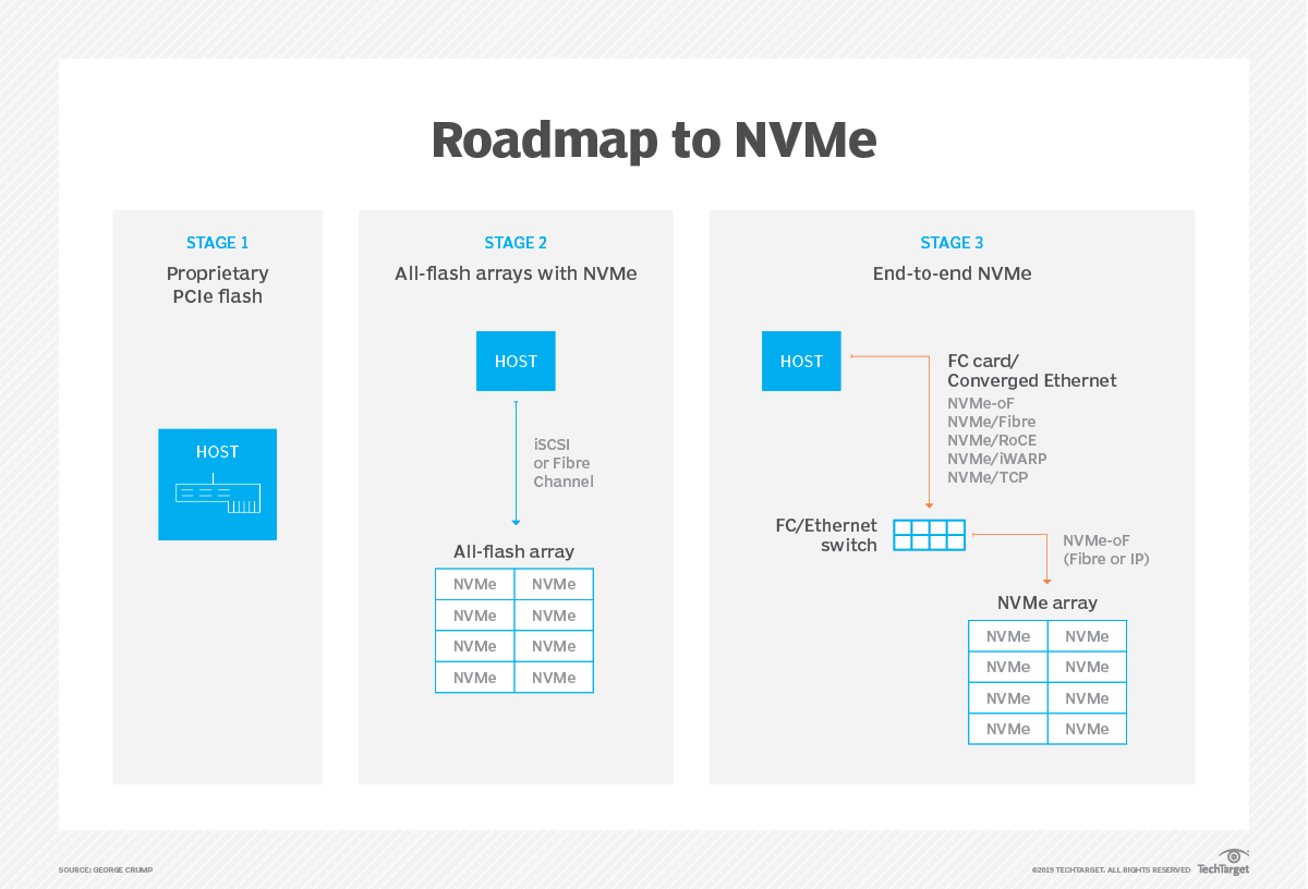 Transition to NVMe protocol depends on performance, workload | TechTarget
