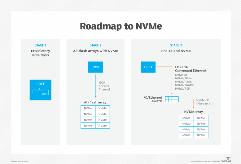 Transition to NVMe protocol depends on performance, workload