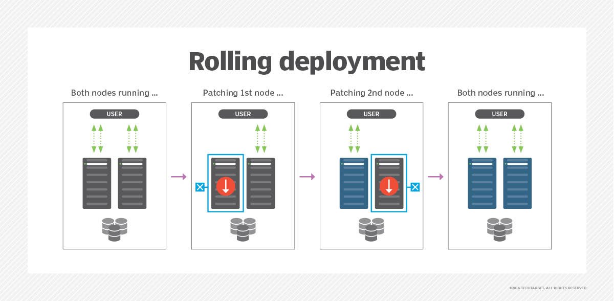 When to use canary vs. blue/green vs. rolling deployment | TechTarget