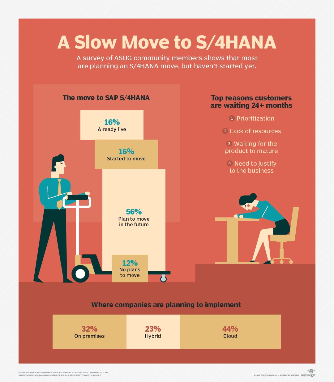 SAP S/4HANA migration still just a plan for most customers | TechTarget