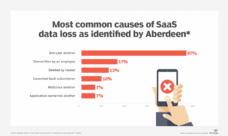 SaaS data protection blues cured with cloud-to-cloud backup