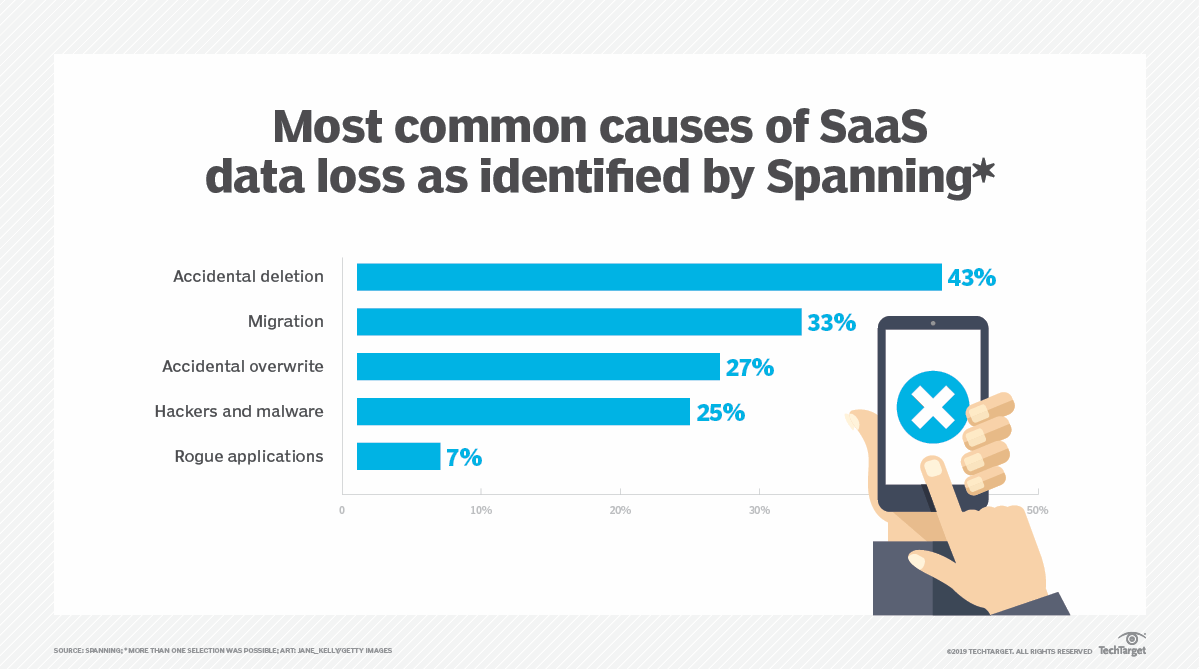 SaaS backup services deliver data protection for SaaS apps | TechTarget