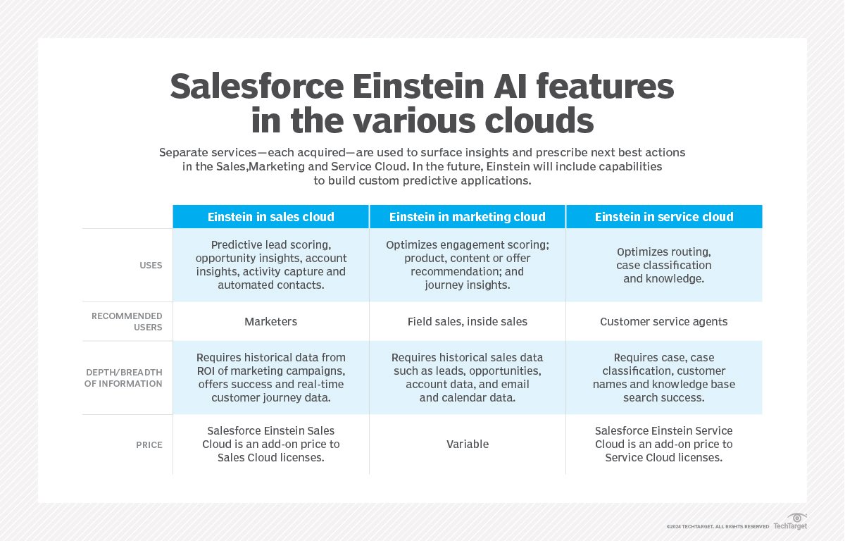 Comparing Salesforce Einstein AI across the clouds | TechTarget
