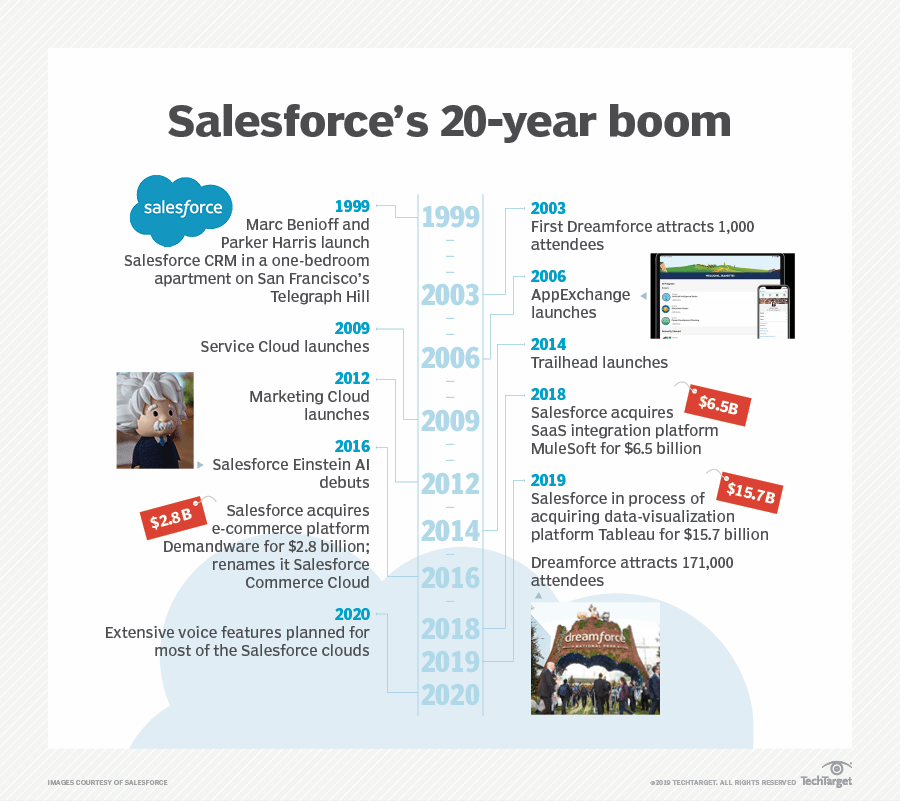 AppExchange, acquisitions key to the future of Salesforce | TechTarget