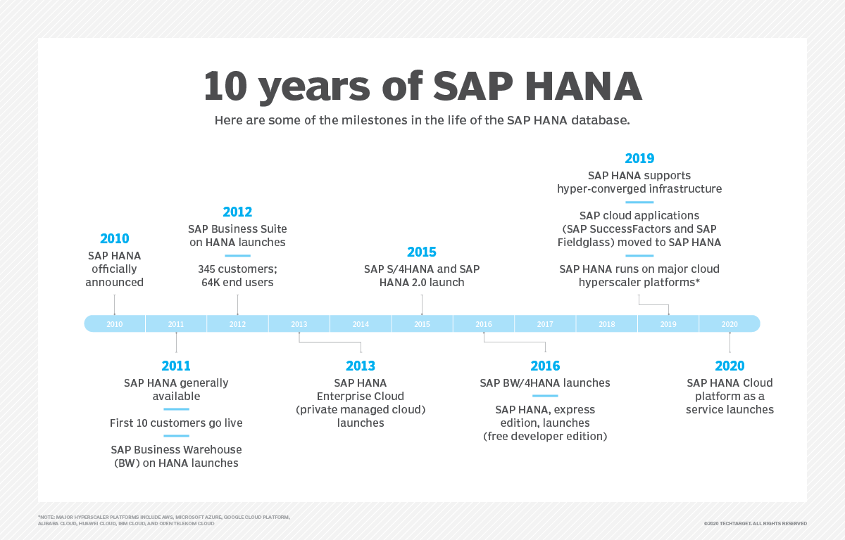SAP en 2020 : nouveau CIO, ICO et dix bougies pour HANA | LeMagIT