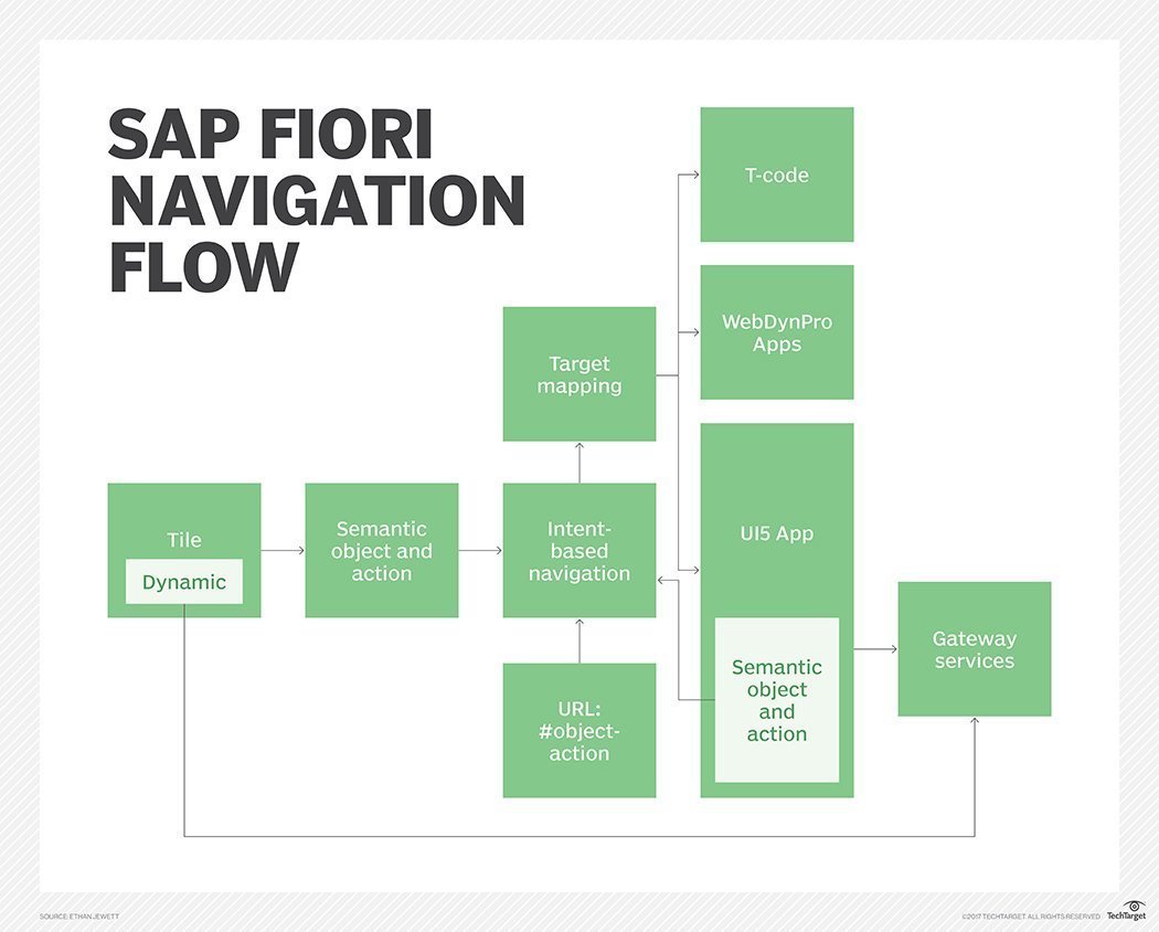 SAP Fiori Launchpad: Die Intent-based Navigation verstehen und einsetzen | Computer Weekly