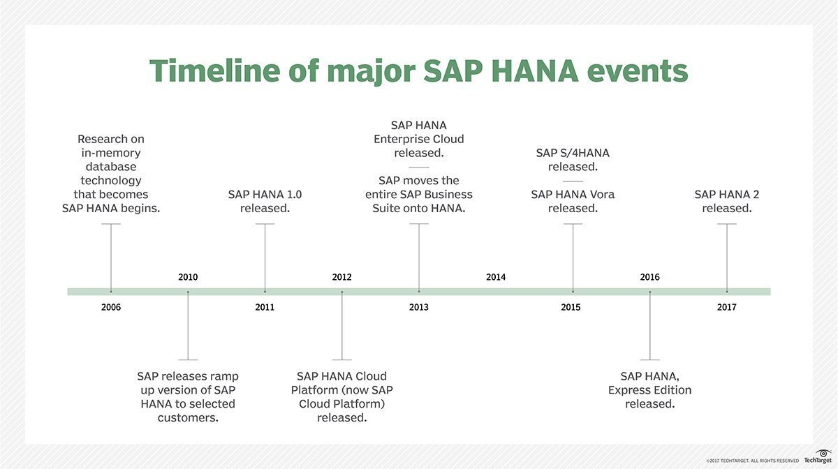 What is SAP HANA? | Definition from TechTarget