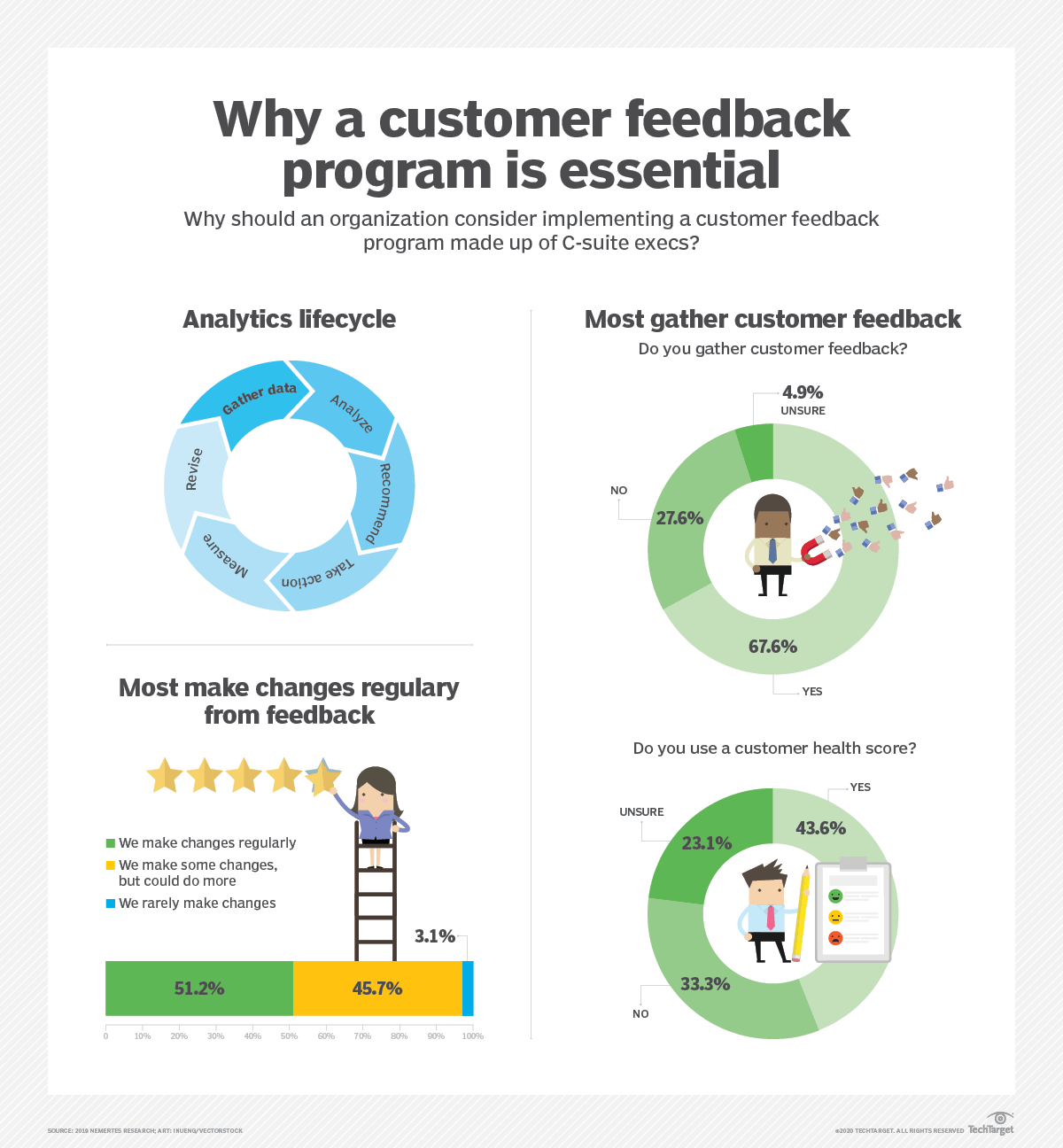 10 customer success KPIs and metrics to track | TechTarget