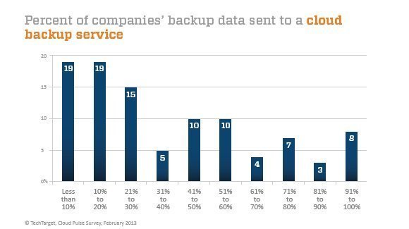 Amount of data companies send to a cloud backup service - Survey finds ...