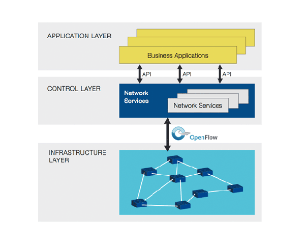How Software Defined Networking Layers Work With Hci Techtarget