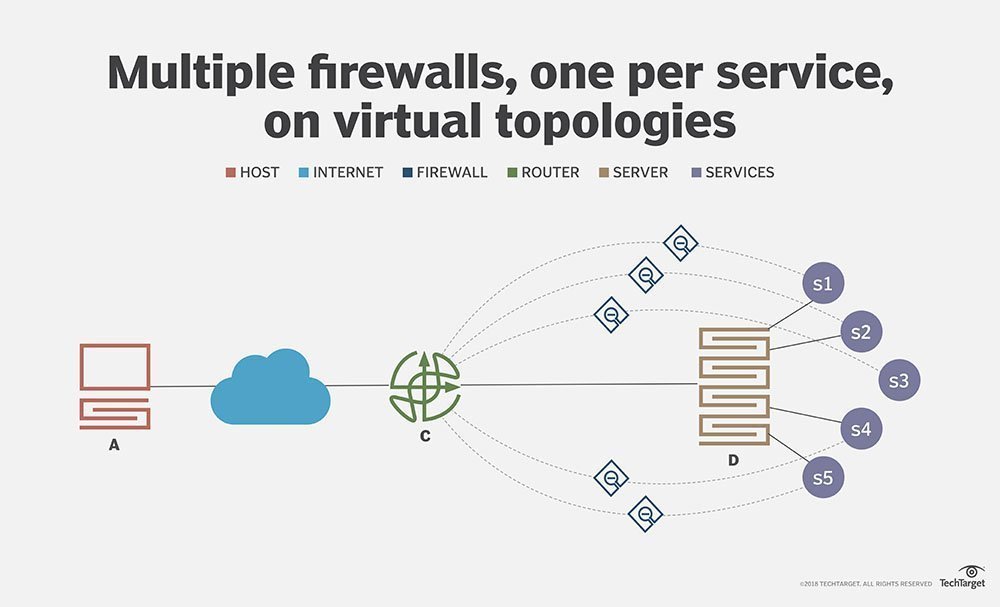 NFV disaggregates firewall appliance to increase scalability | TechTarget