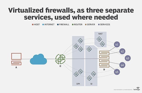 NFV disaggregates firewall appliance to increase scalability