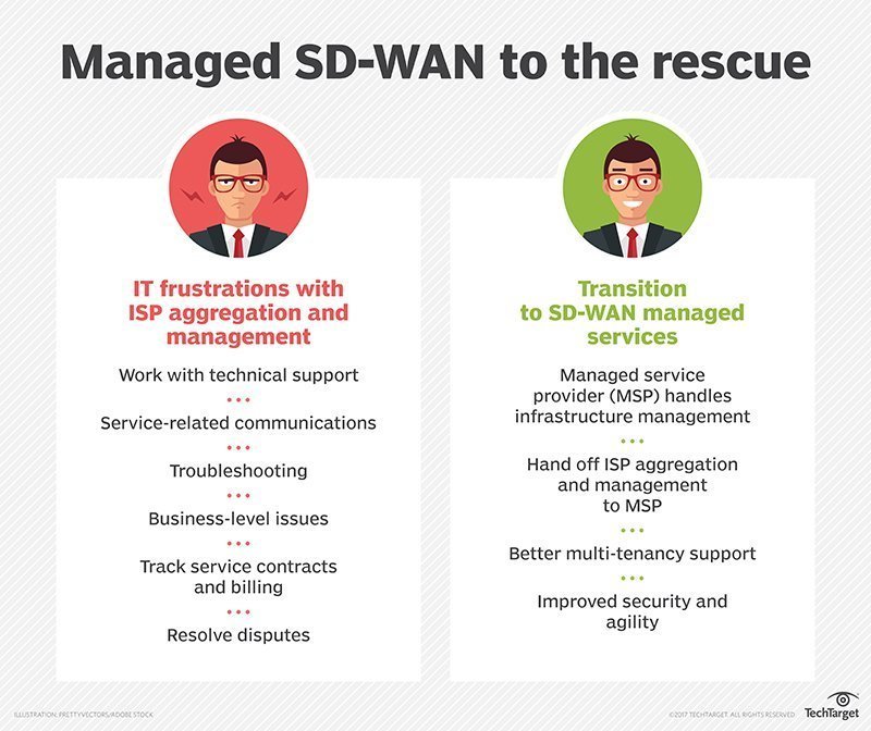 Managed SD-WAN is a developing part of WAN transformation | TechTarget