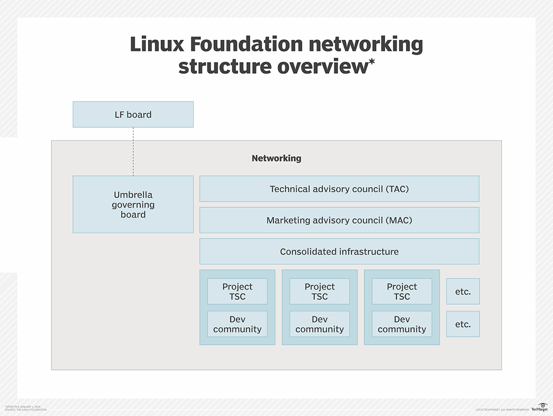 Open source networking projects unite under Linux Foundation | TechTarget