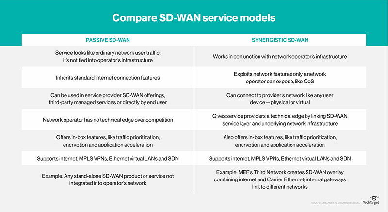 Comparison of popular technical SD-WAN service models | TechTarget