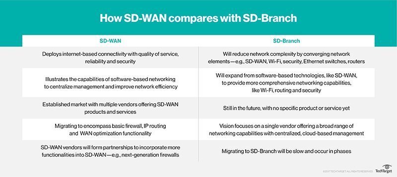 SD-branch network concept as next stage of WAN connectivity | TechTarget