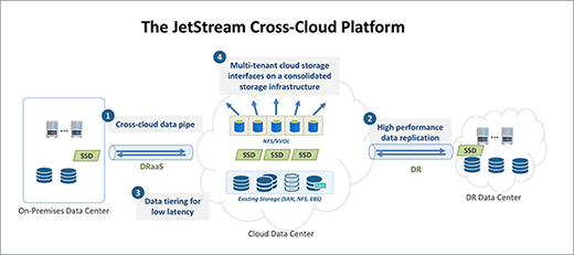 JetStream Cross-Cloud Platform takes flight for DR, management | TechTarget