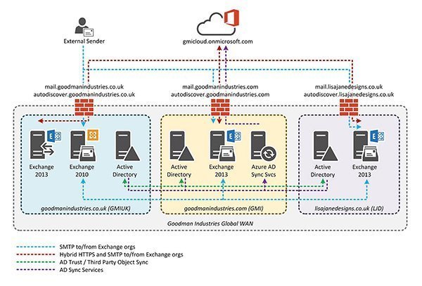 Just Another Tech Blog: Setting up a multi-forest hybrid Exchange ...