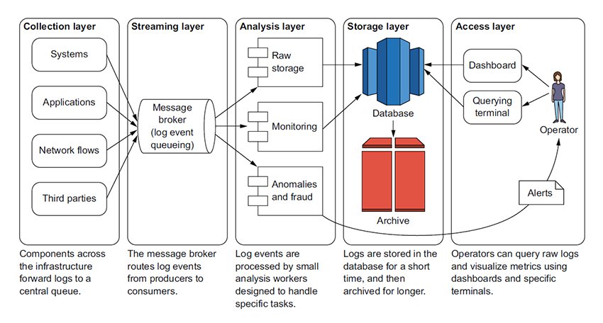The 3 pillars of a DevSecOps model | TechTarget