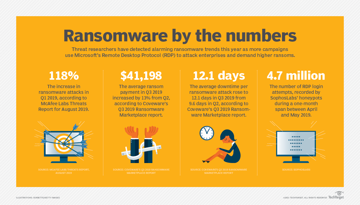 10 RDP security best practices to prevent cyberattacks | TechTarget