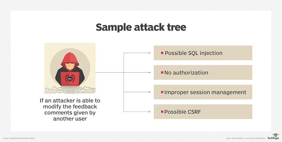 What is threat modeling?