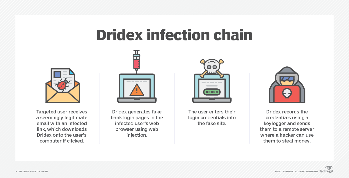 What is Dridex Malware (Dridex Trojan)?