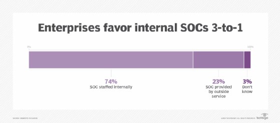 Building an effective security operations center framework | TechTarget
