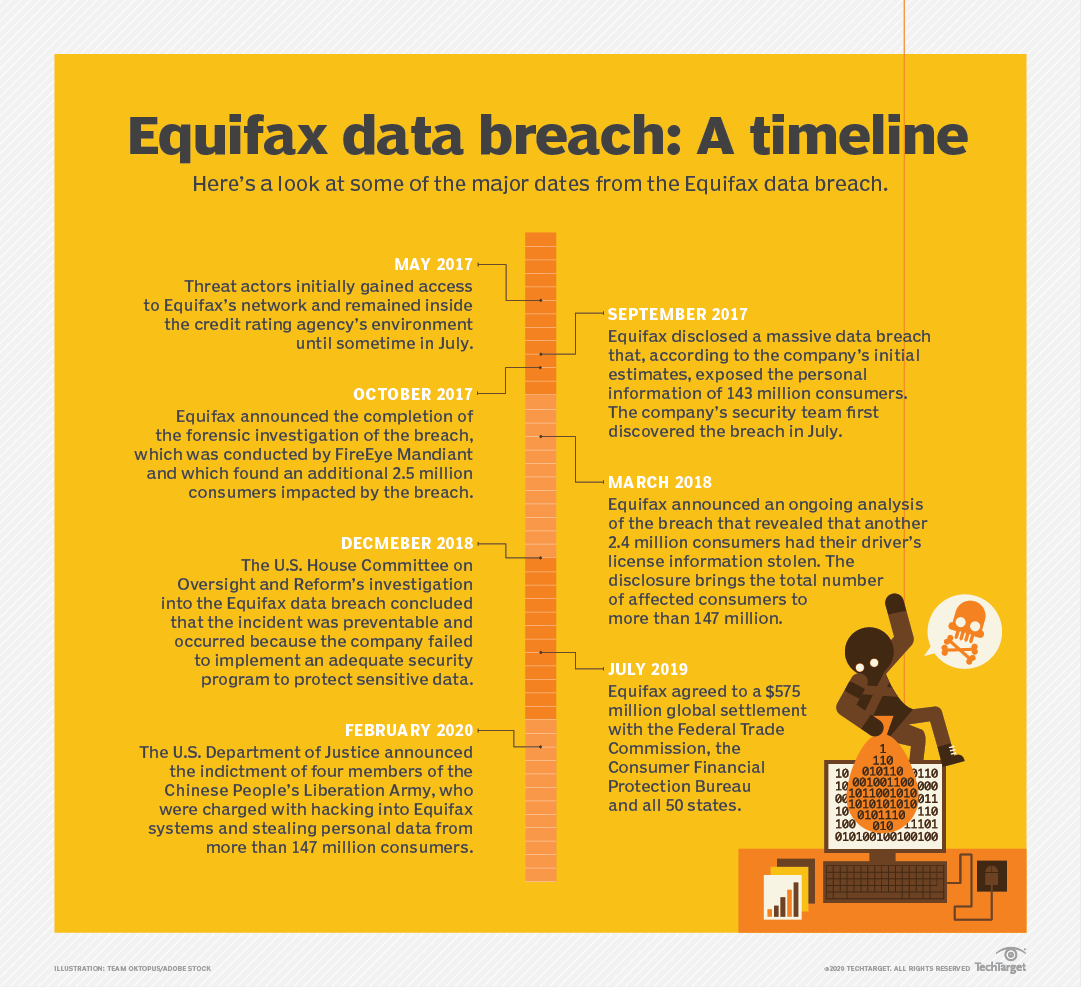 Chinese military personnel charged in Equifax breach | TechTarget