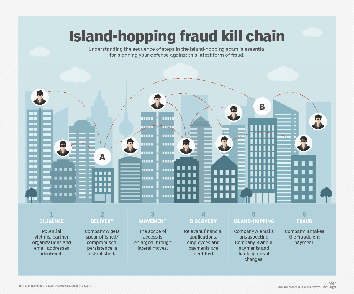 How security teams can prevent island-hopping cyberattacks | TechTarget