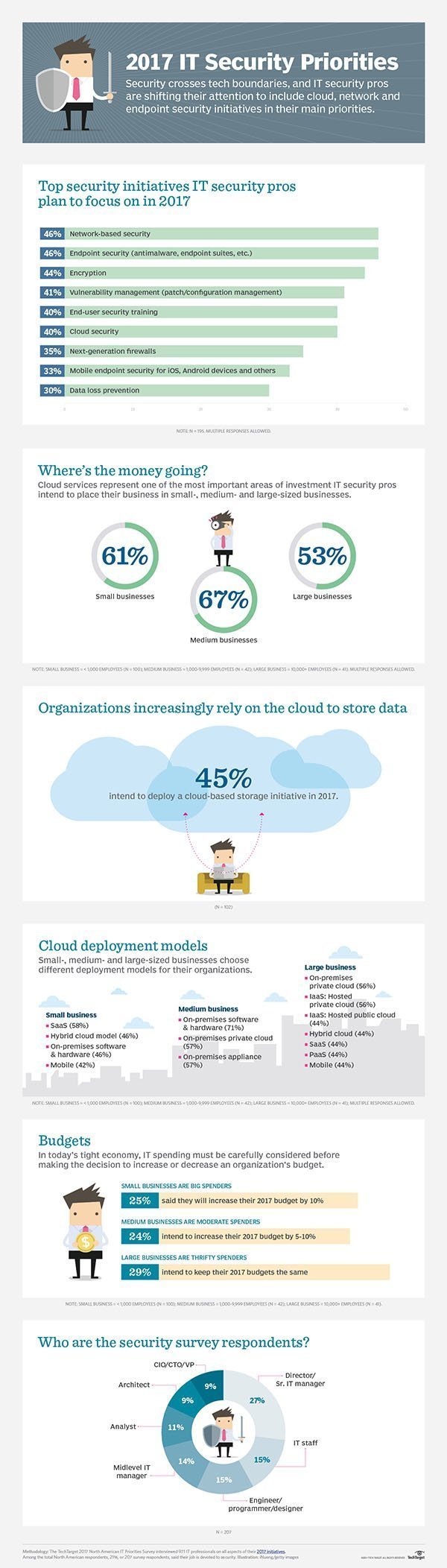 IT security trends: 2017 prioritizes cloud, network, endpoints