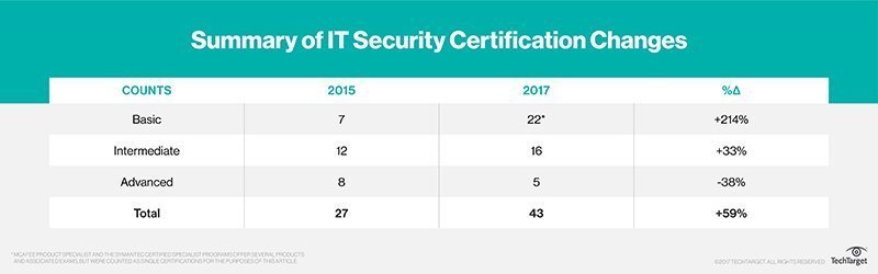 Guide to vendor-specific IT security certifications | TechTarget