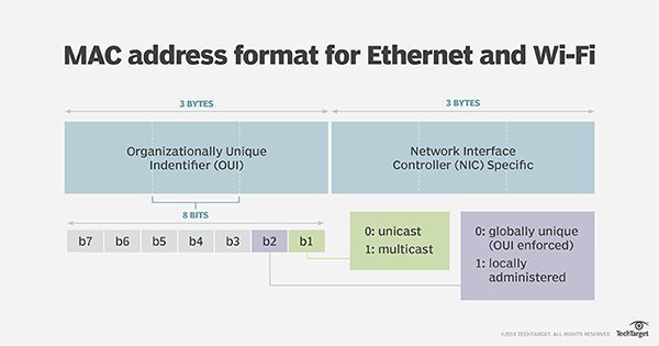MAC address randomization: Understanding the security benefits
