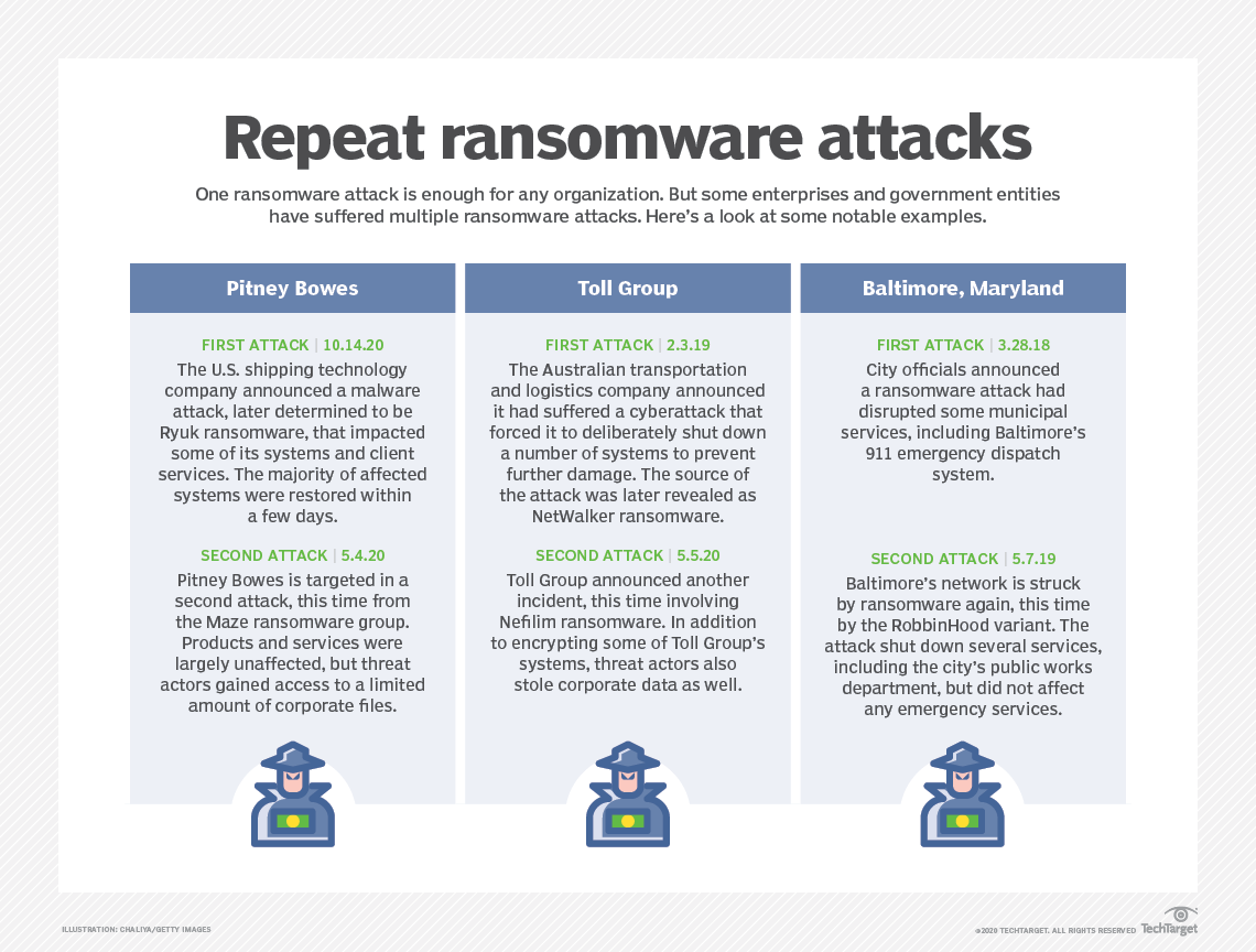Repeat ransomware attacks: Why organizations fall victim | TechTarget
