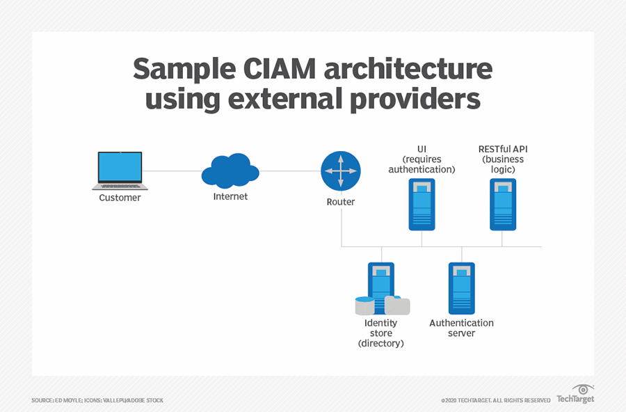 How to build an effective IAM architecture | TechTarget
