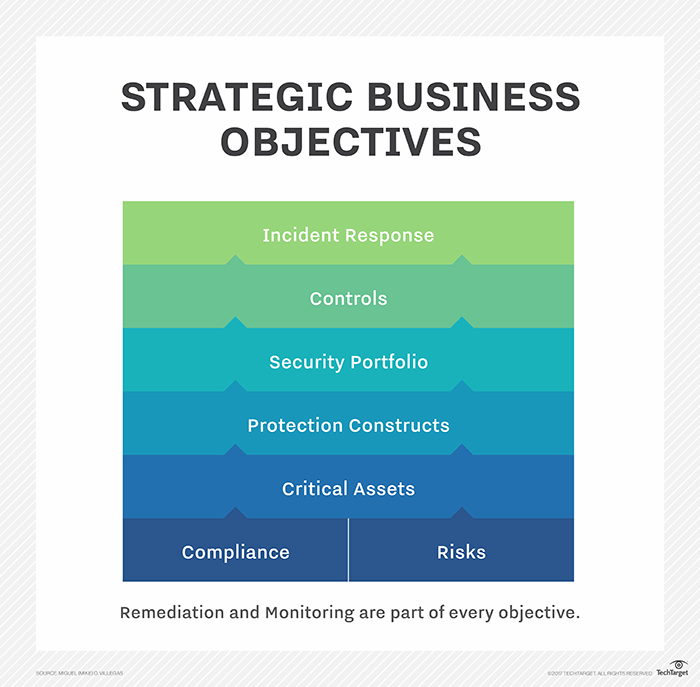 How does a security portfolio help an enterprise security program ...