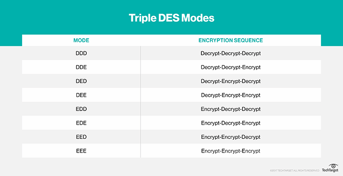 What is Triple DES and why is it being disallowed? | TechTarget