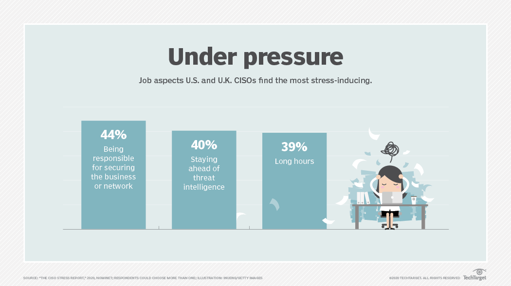 CISO stress and burnout cause high churn rate | TechTarget