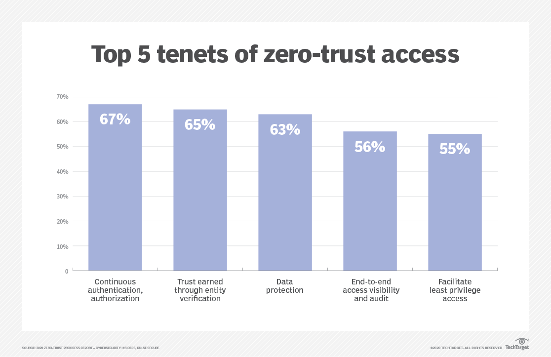 Zero-trust model case study: One CISO's experience | TechTarget