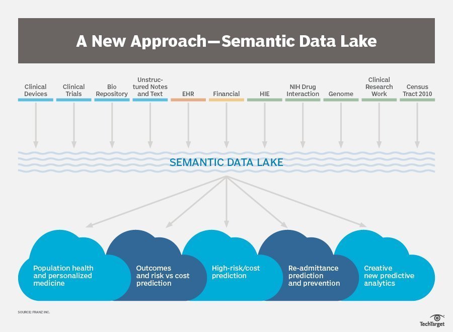 What is semantic technology? Definition from SearchDataManagement