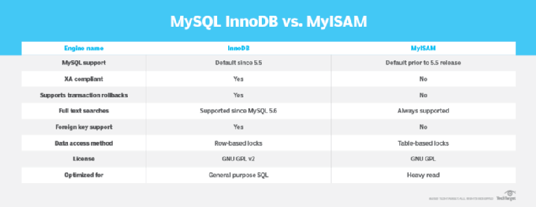 How MySQL InnoDB vs. MyISAM data engines compare