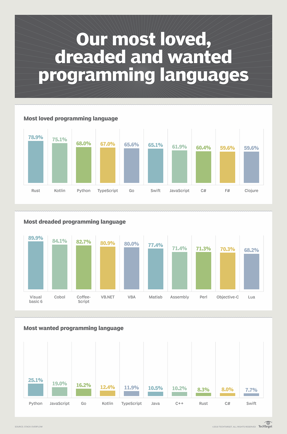 Rust and Python top list of most popular development languages ...