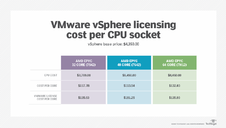 VMware licensing changes set to have long-term cost effects