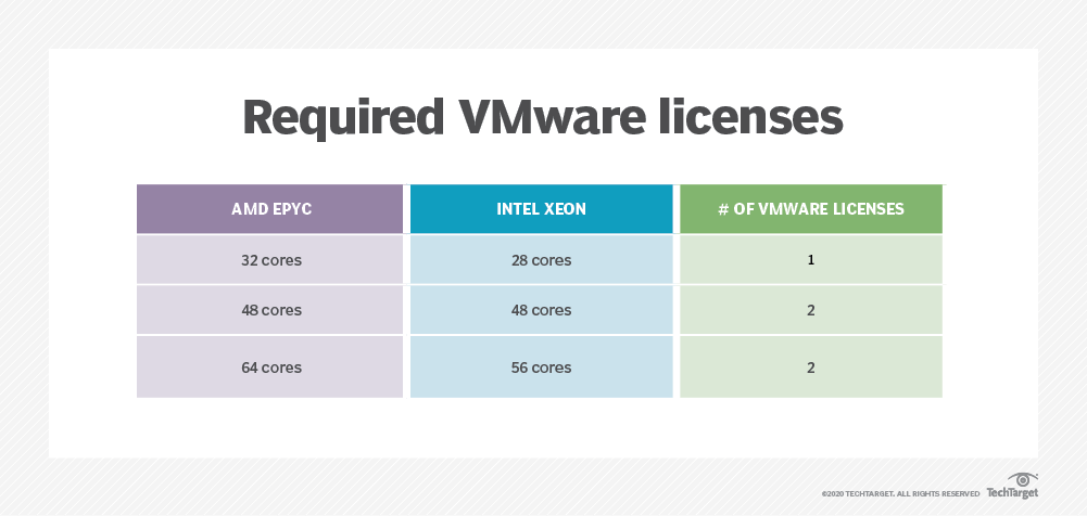 VMware licensing changes set to have long-term cost effects | TechTarget