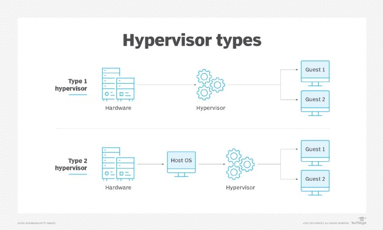 What is a bare-metal hypervisor (Type 1 hypervisor)?
