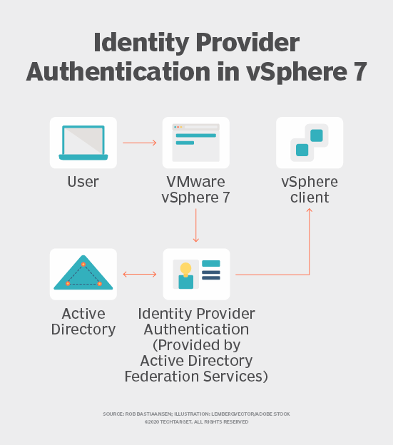 Introducing VMware vSphere 7 features, updates | TechTarget