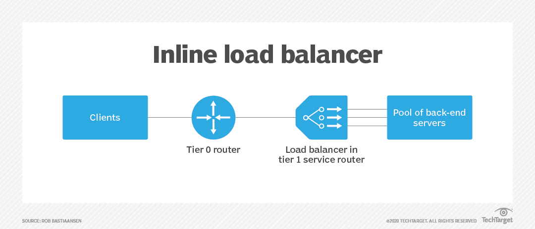 Increase data center efficiency with the NSX-T load balancer | TechTarget
