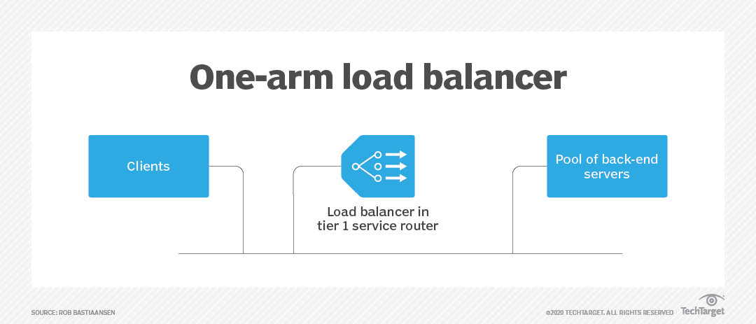 Increase data center efficiency with the NSX-T load balancer | TechTarget